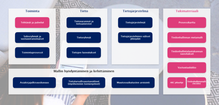 Näin ARC-ohjelmisto tukee tiedonhallintamallin dokumentointia | Blogi