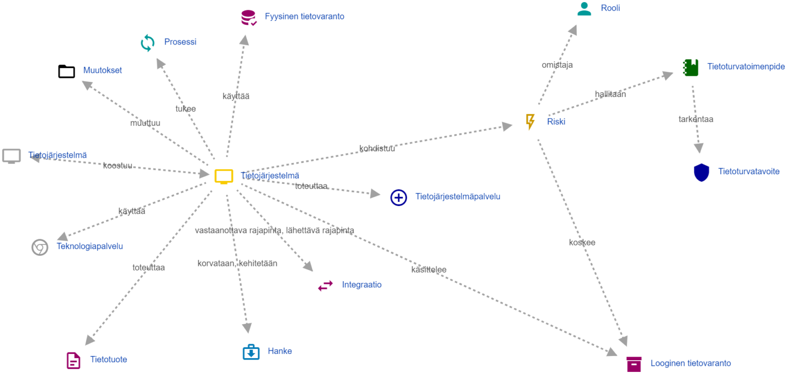Tietojärjestelmäsalkku - 5 vaihetta salkun rakentamiseen | Blogi
