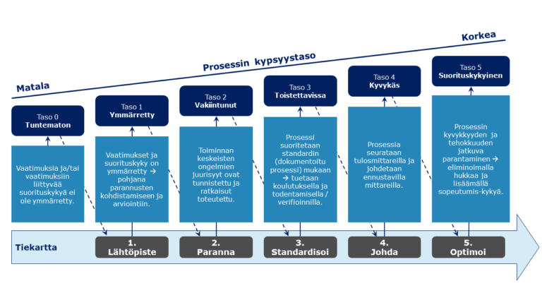 15 keinoa prosessien kehittämiseen ja suorituskyvyn parantamiseen - Arter