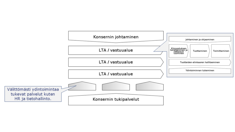 Mitä prosessikartalla ja prosessihierarkialla tarkoitetaan? | Blogi
