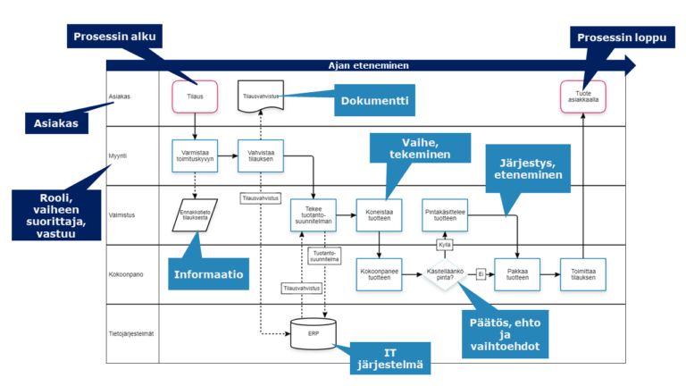 Prosessien lyhyt oppimäärä | Blogi